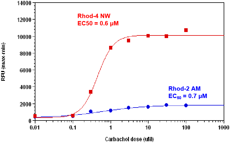 用于GPCR和钙离子通道功能分析的一系列钙指示剂（三） | 西安百萤生物科技有限公司